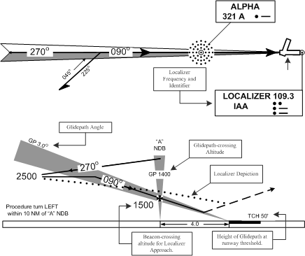 IFR Rules and Procedures--Arrivals, Langley Flying School